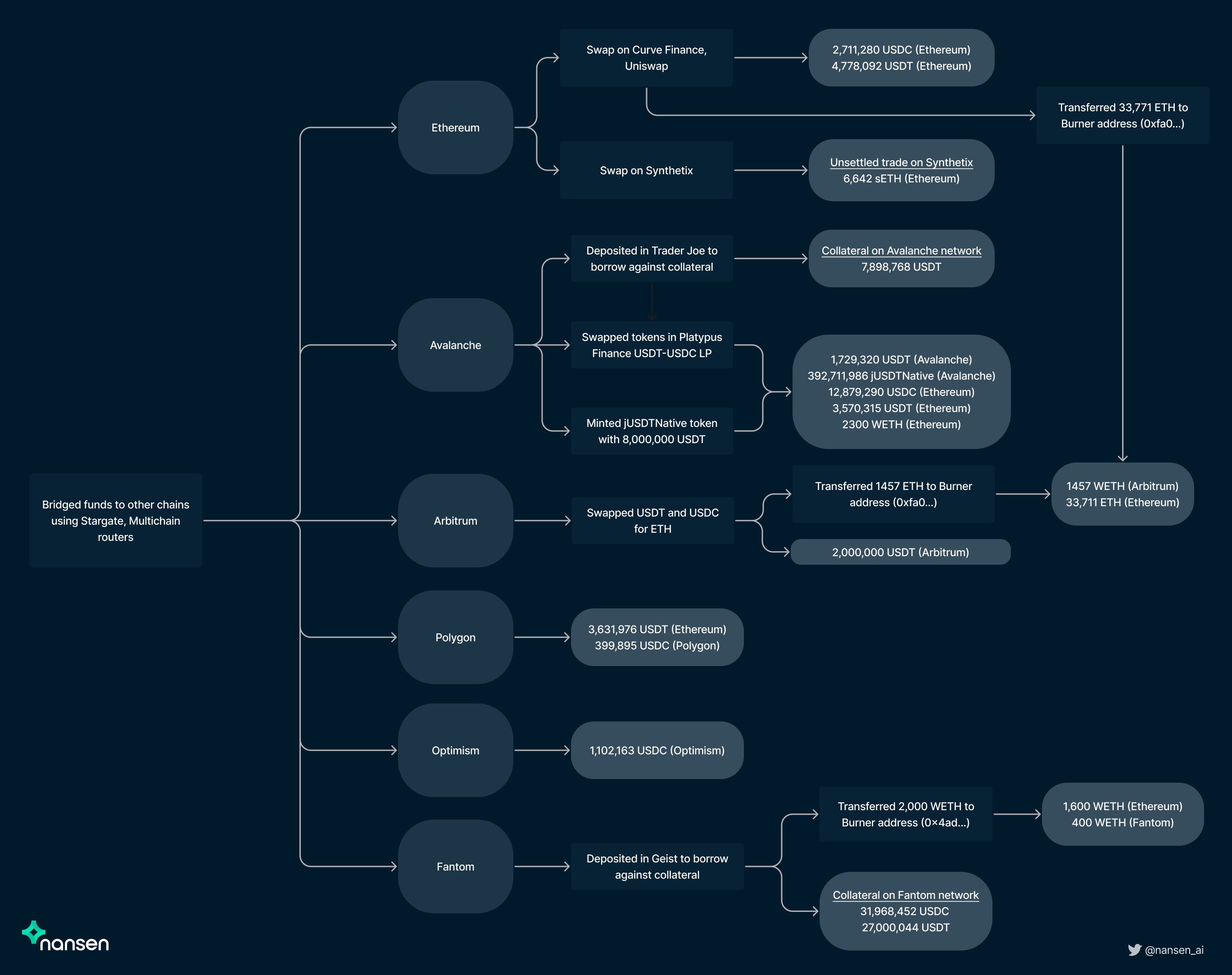 BNB Chain’s Cross-Chain Bridge Exploit Explained | Nansen
